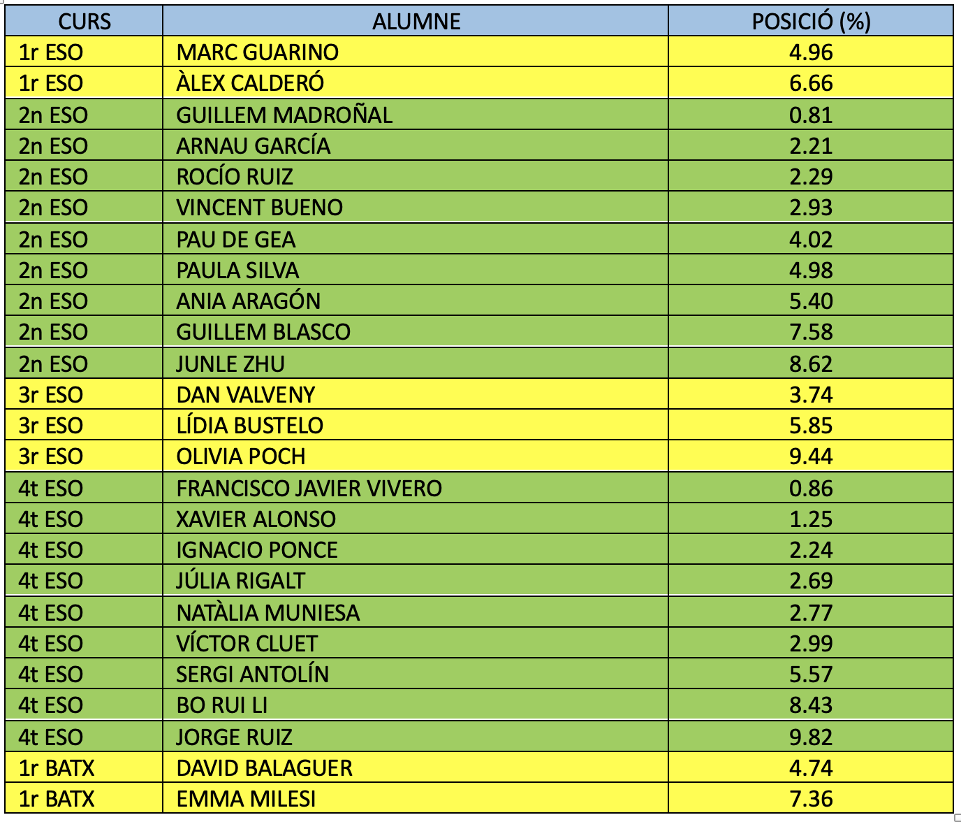 Resultat de les Proves Cangur 2023 - Pare Manyanet-Barcelona